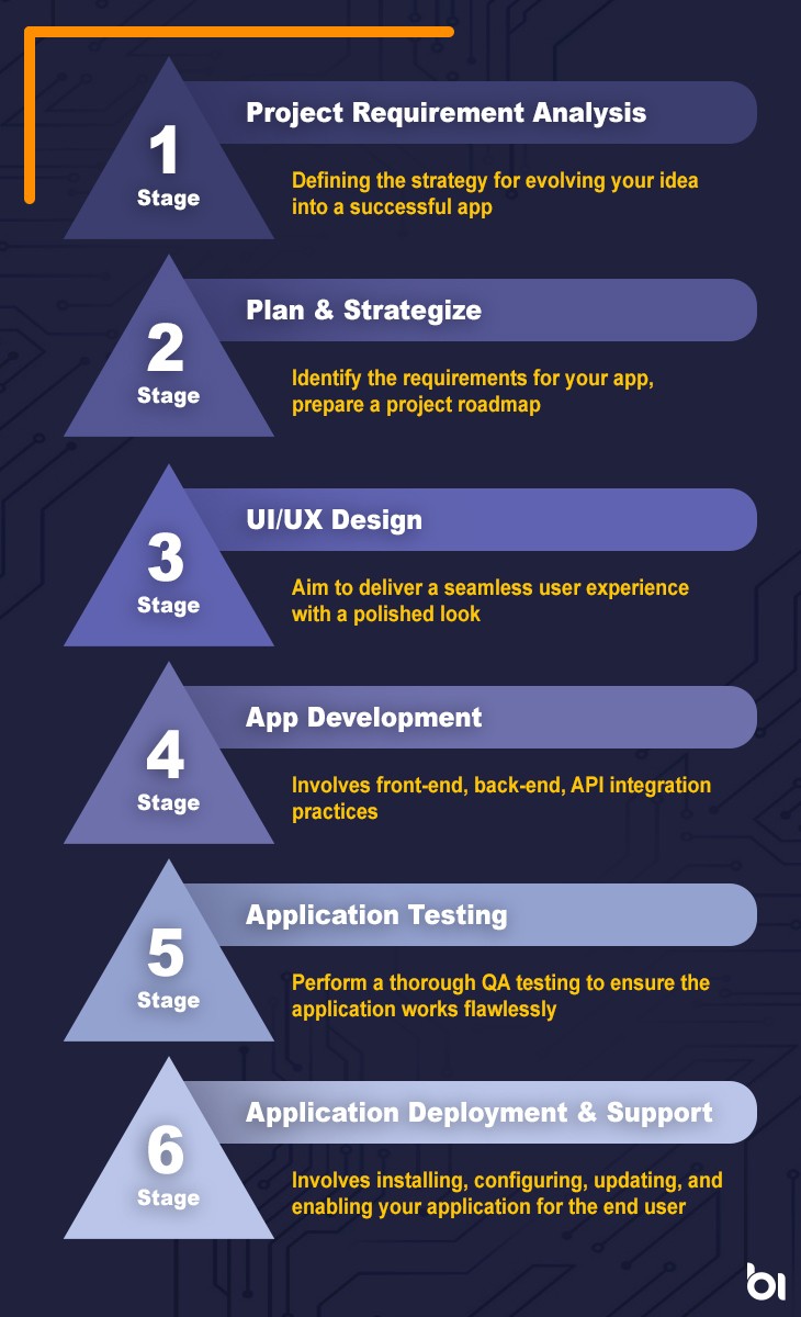 Mobile App Development Process? In 6 Simple Steps - Binary Informatics
