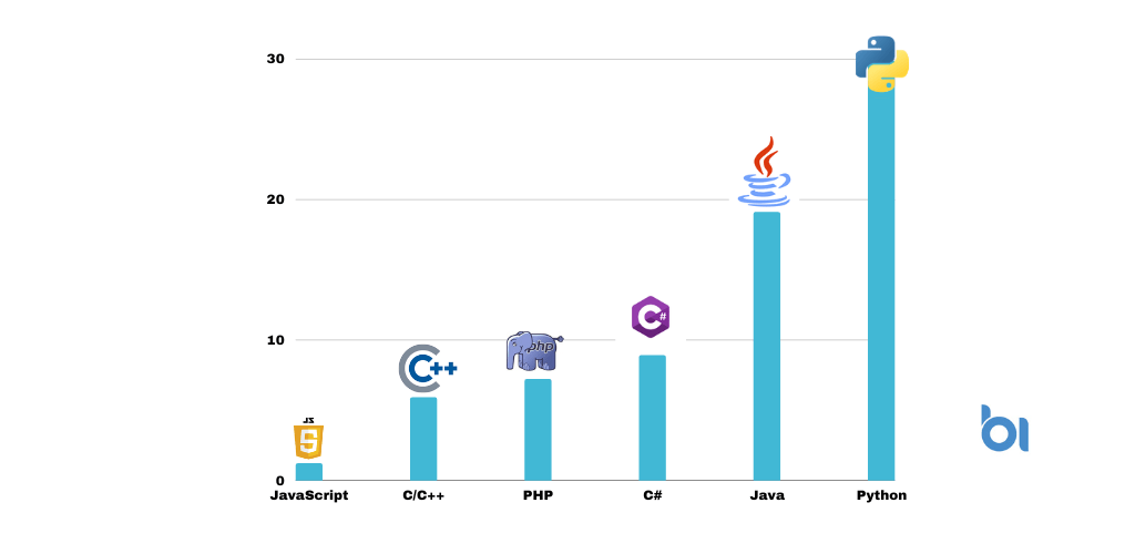 10 Python Development Trends In 2022 Binary Informatics