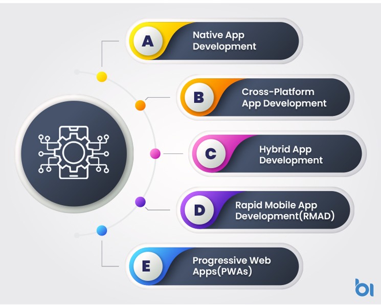5 Key Approaches to App Development: When & Why to Choose - Binary Informatics